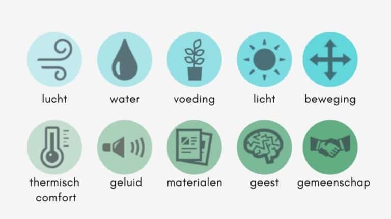 Everything about WELL certification - CFP Green Buildings