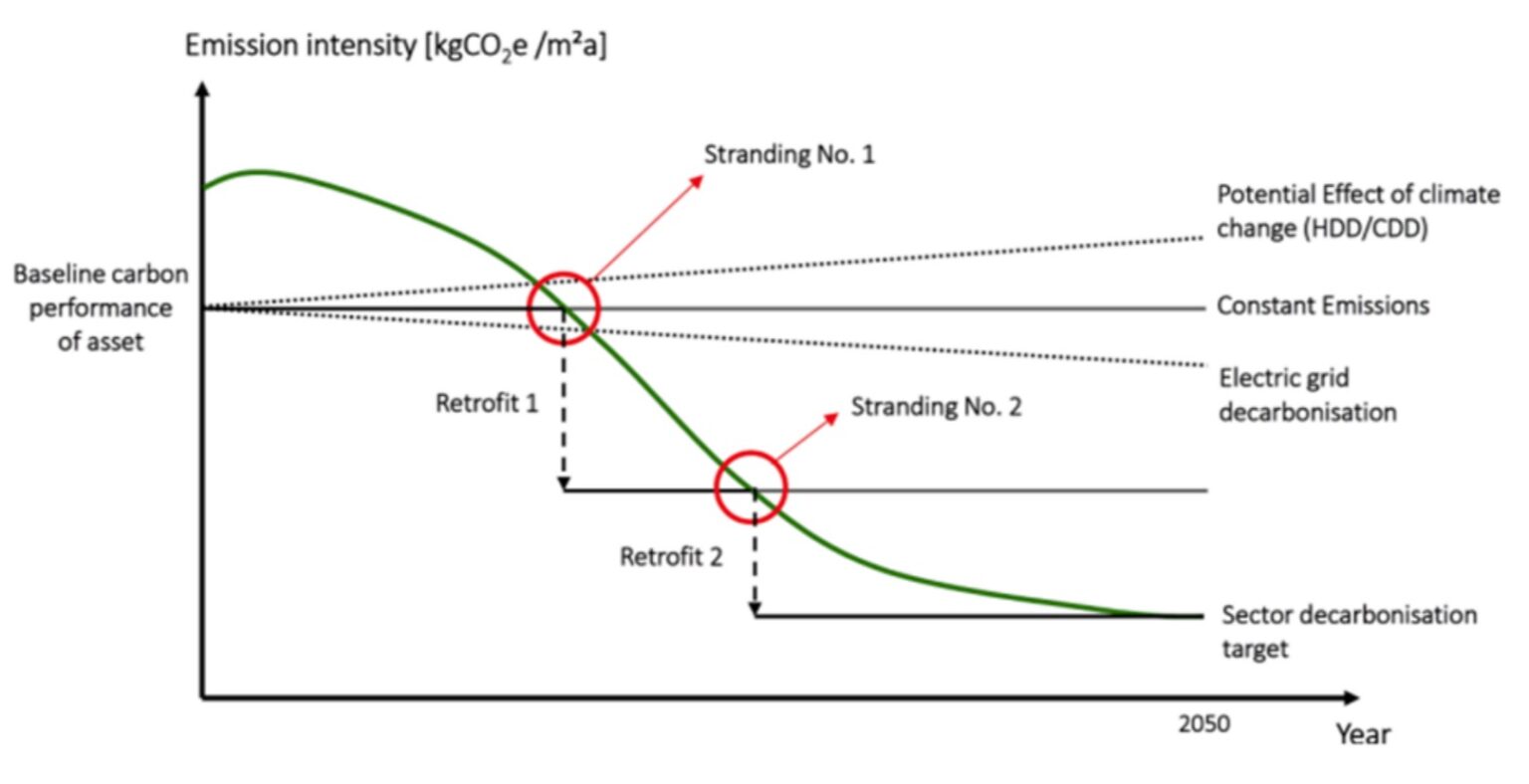 How CRREM and the right data help to futureproof your real estate