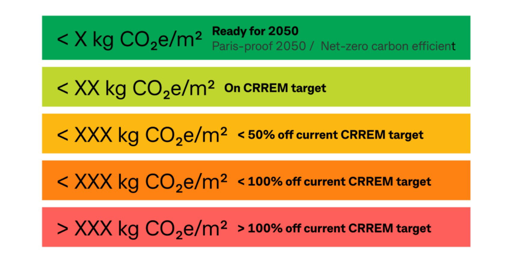 How CRREM and the right data help to futureproof your real estate