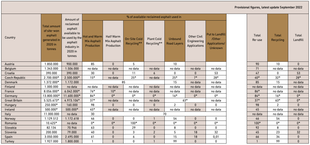 Asphalt in Figures - key figures of the European asphalt industry