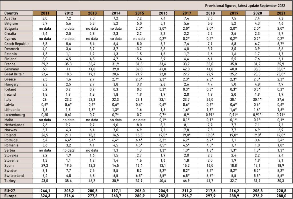 Asphalt in Figures - key figures of the European asphalt industry