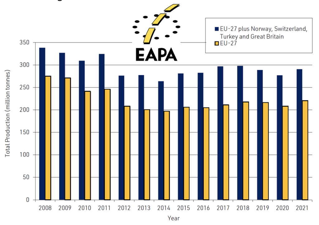 Asphalt in Figures - key figures of the European asphalt industry