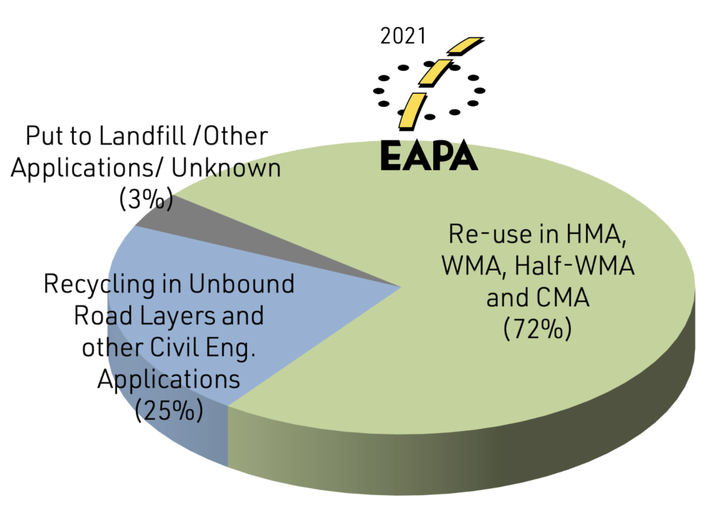 Asphalt in Figures - key figures of the European asphalt industry