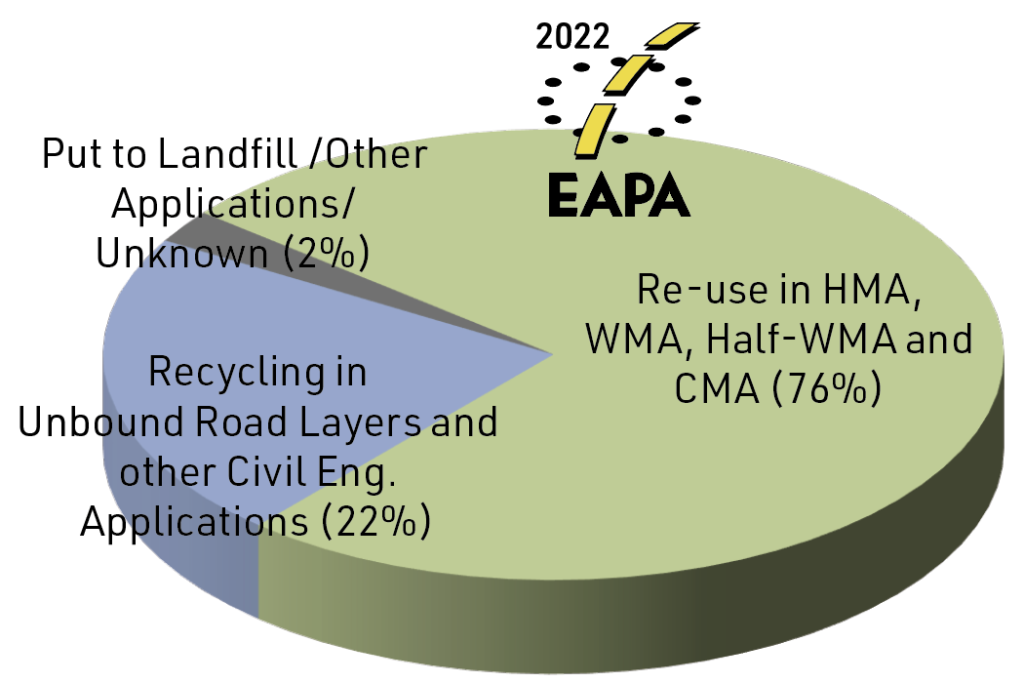 Asphalt in Figures - key figures of the European asphalt industry